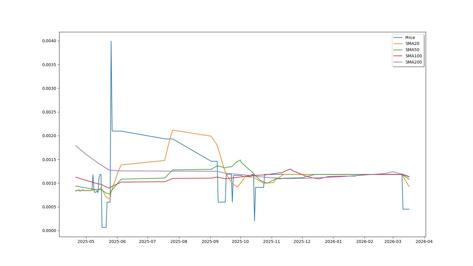 Vent Finance Simple Moving Averages