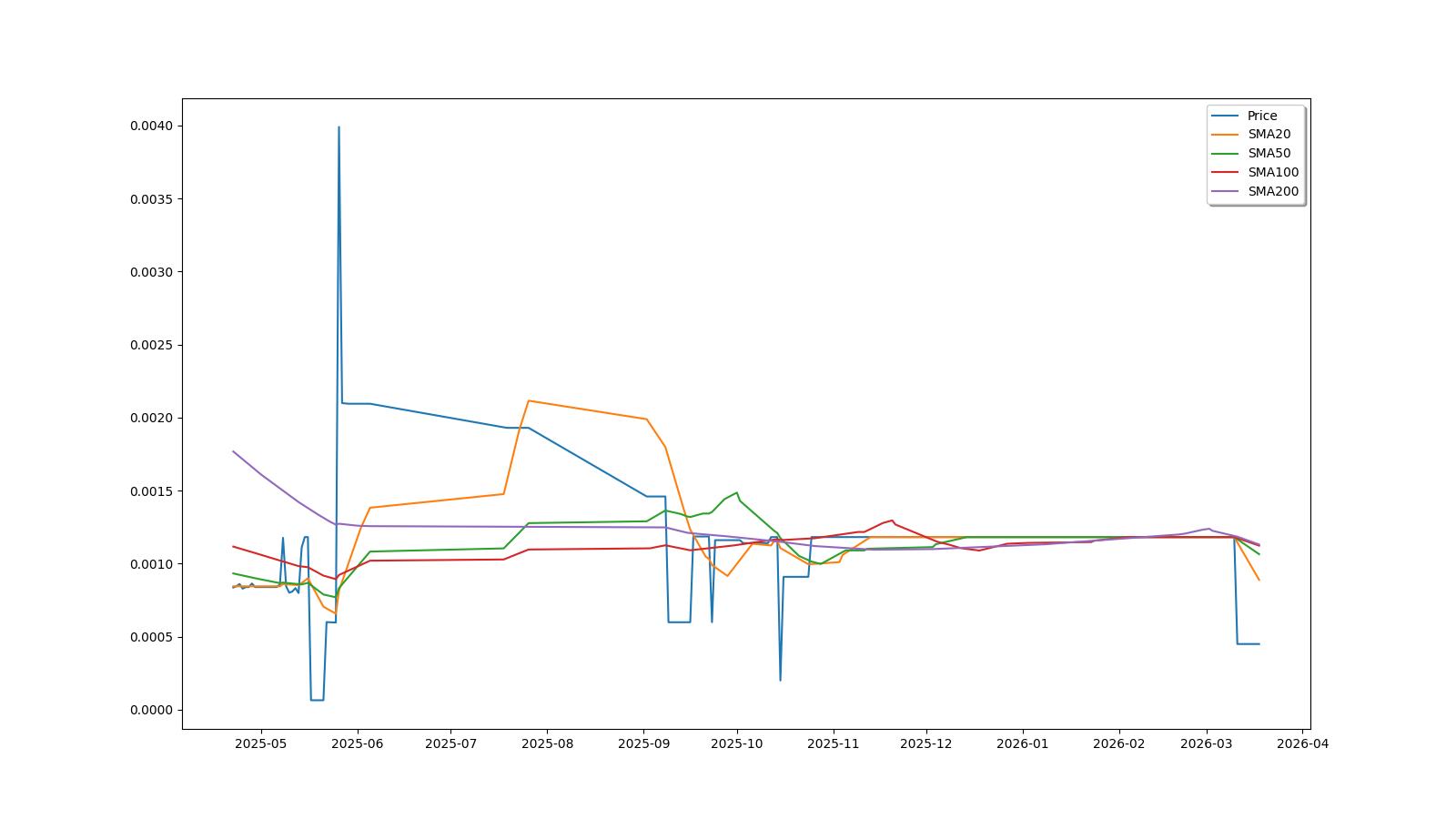 Vent Finance Simple Moving Averages
