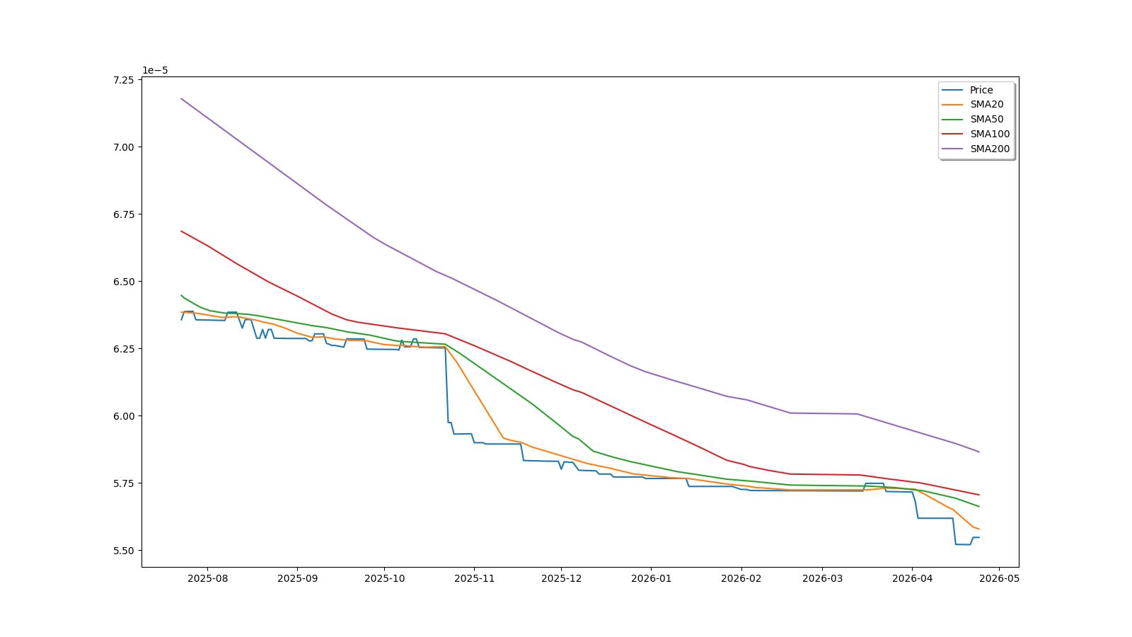 Vention Simple Moving Averages