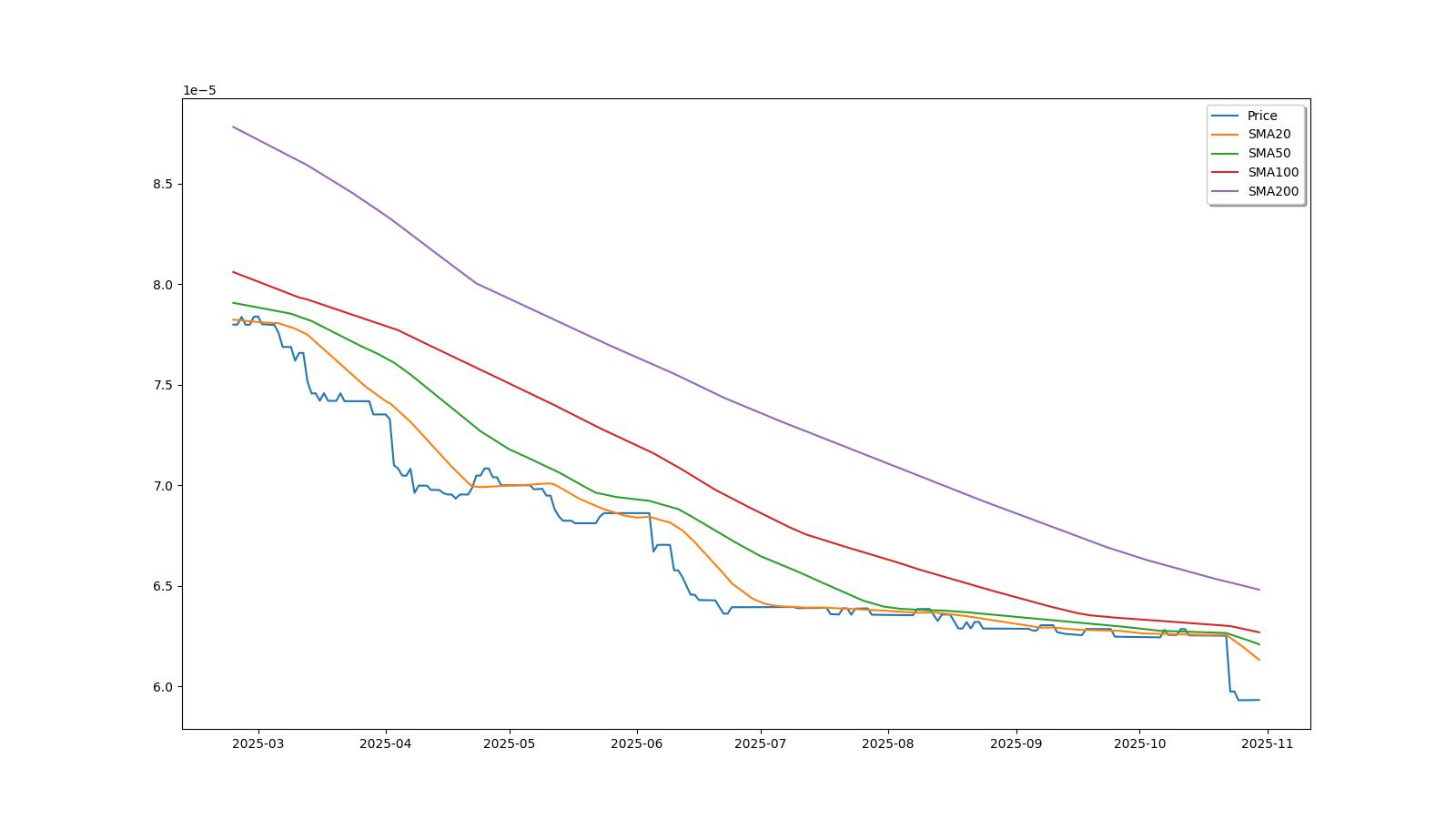 Vention Simple Moving Averages