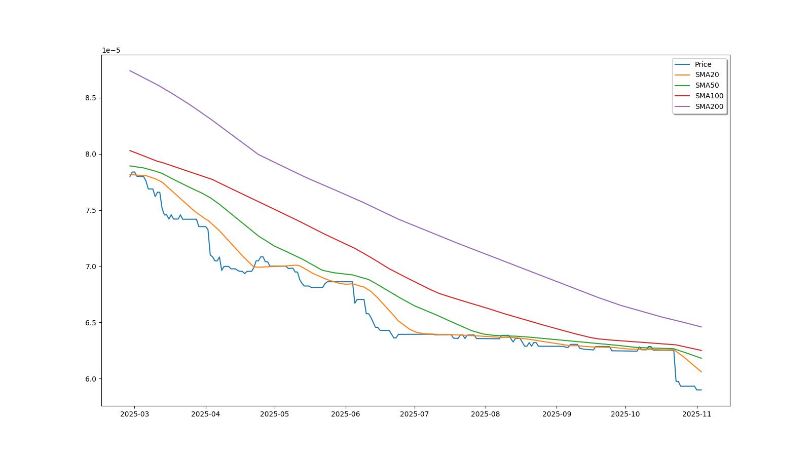 Vention Simple Moving Averages
