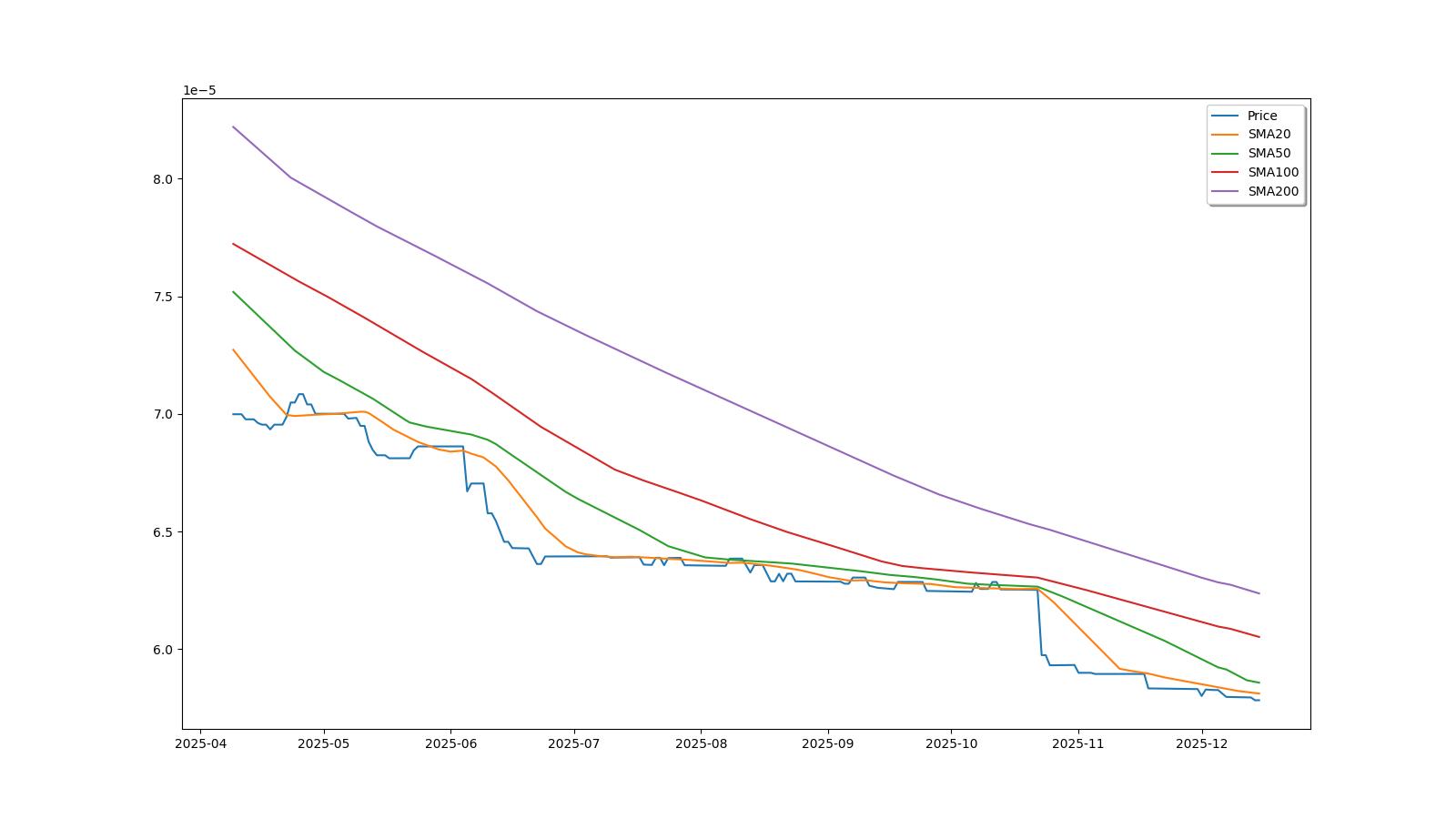 Vention Simple Moving Averages