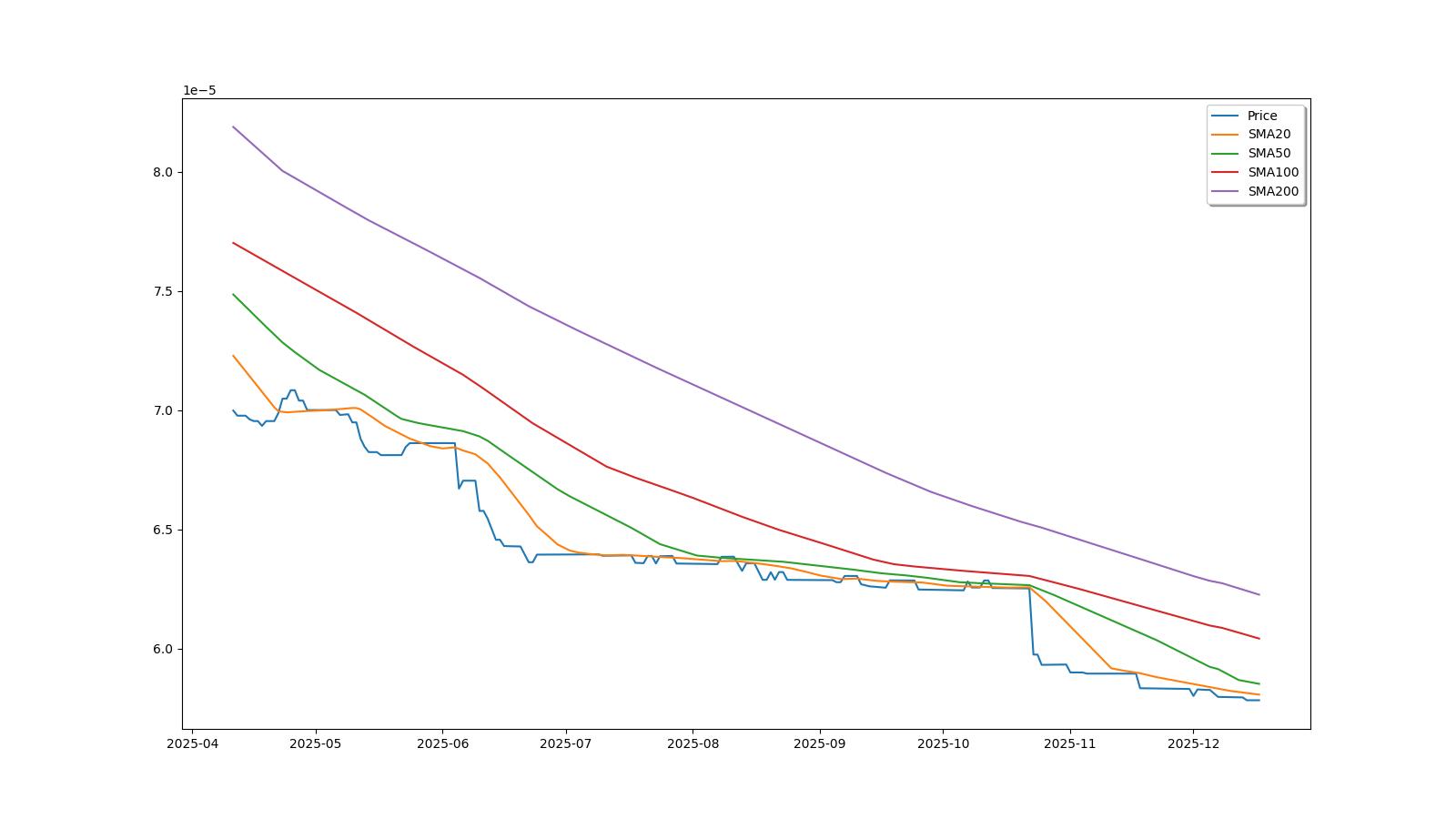 Vention Simple Moving Averages
