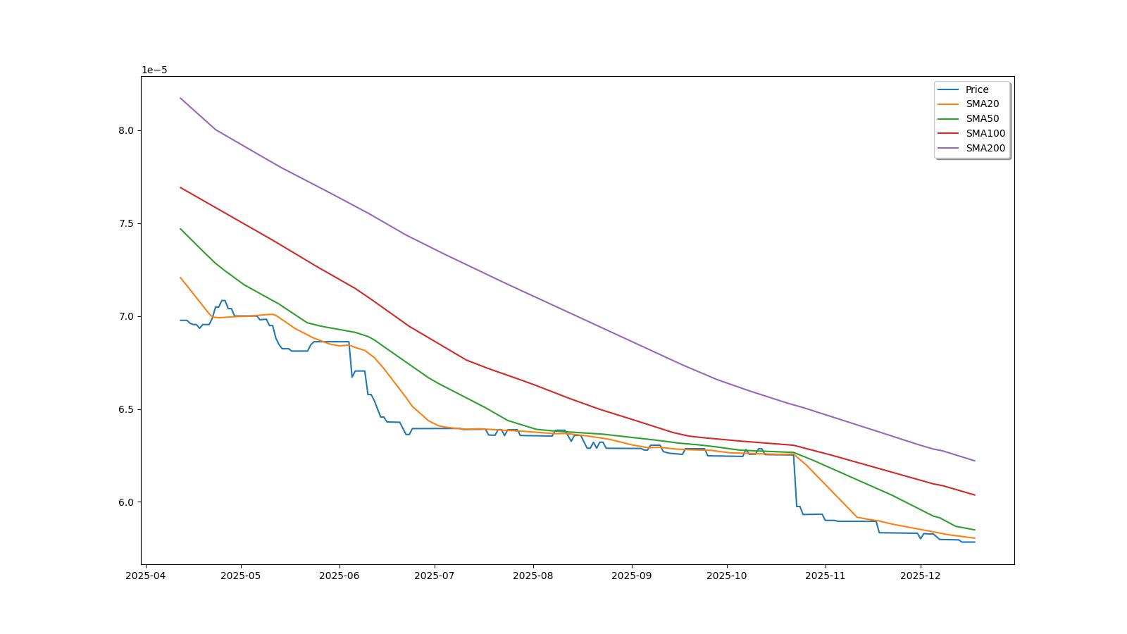 Vention Simple Moving Averages