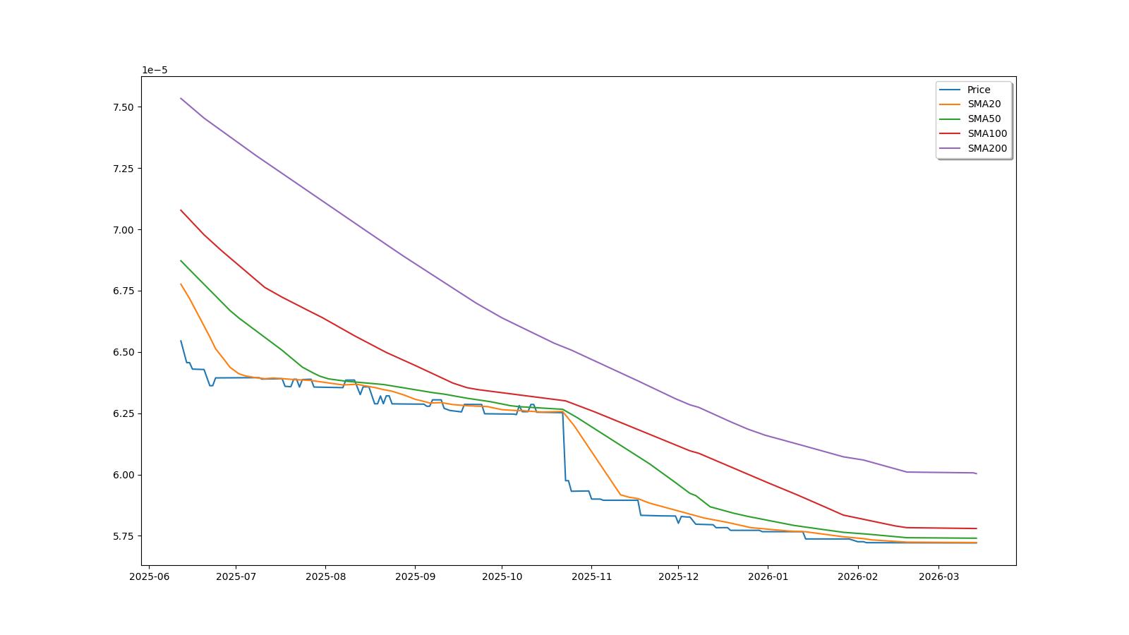 Vention Simple Moving Averages
