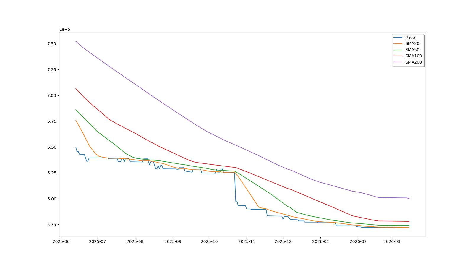 Vention Simple Moving Averages