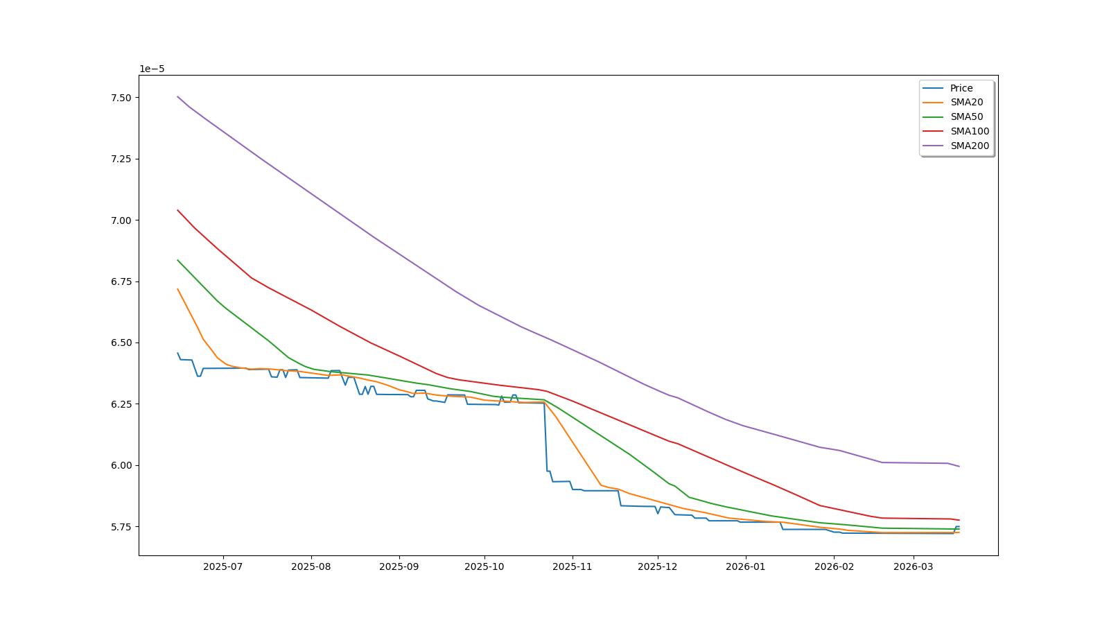 Vention Simple Moving Averages