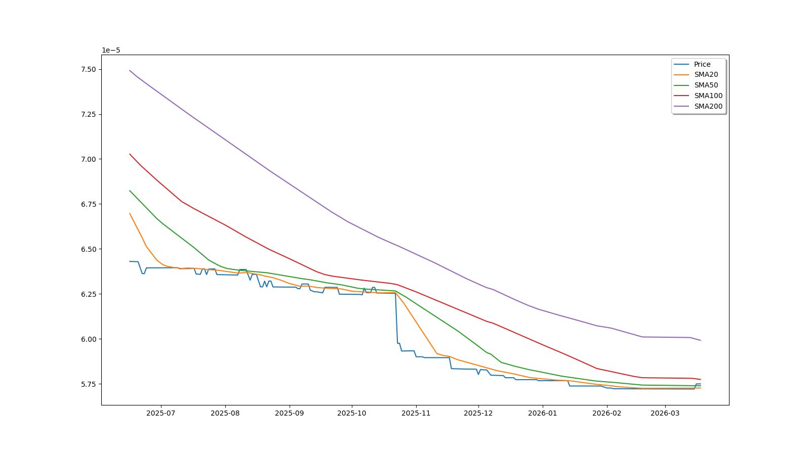 Vention Simple Moving Averages
