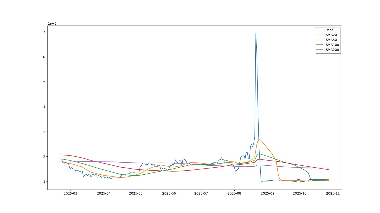 Venus Reward Token Simple Moving Averages
