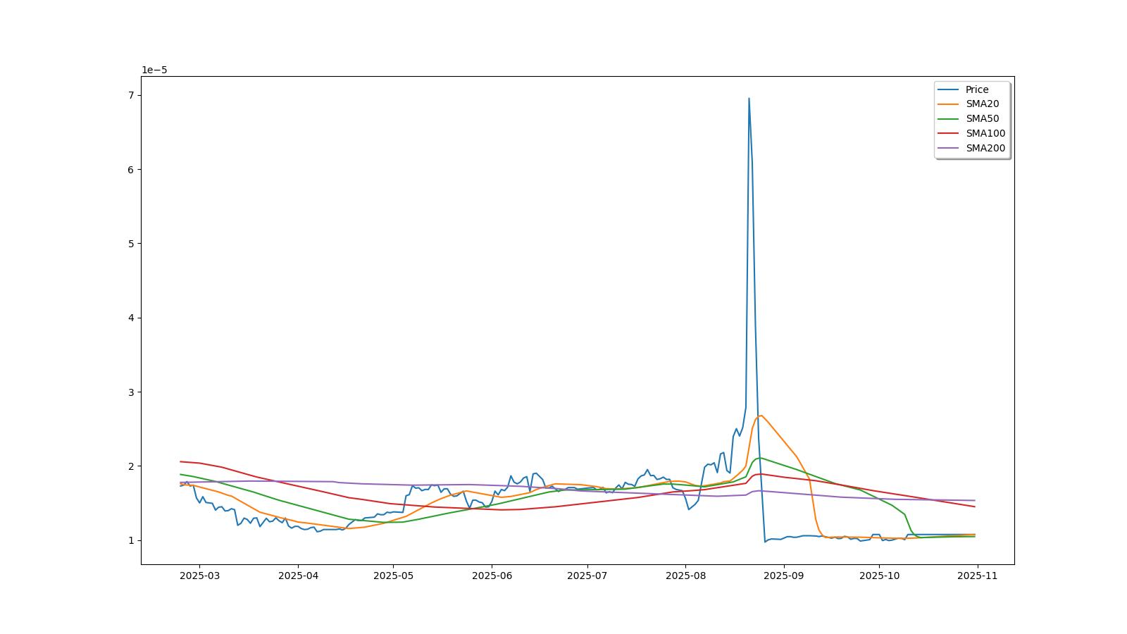 Venus Reward Token Simple Moving Averages