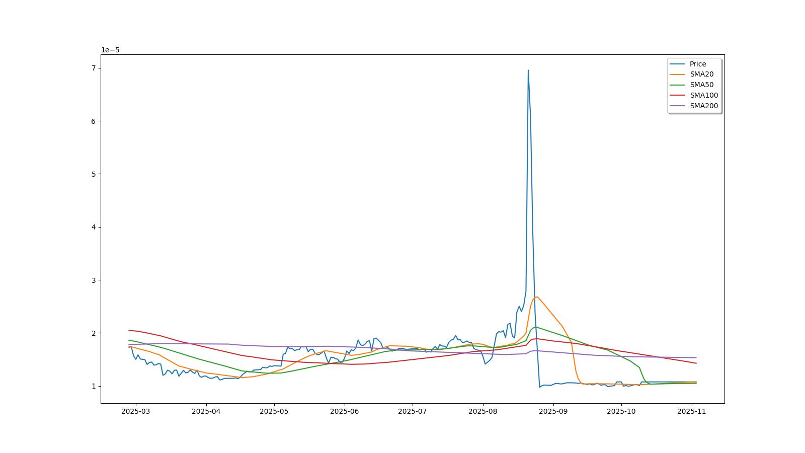 Venus Reward Token Simple Moving Averages