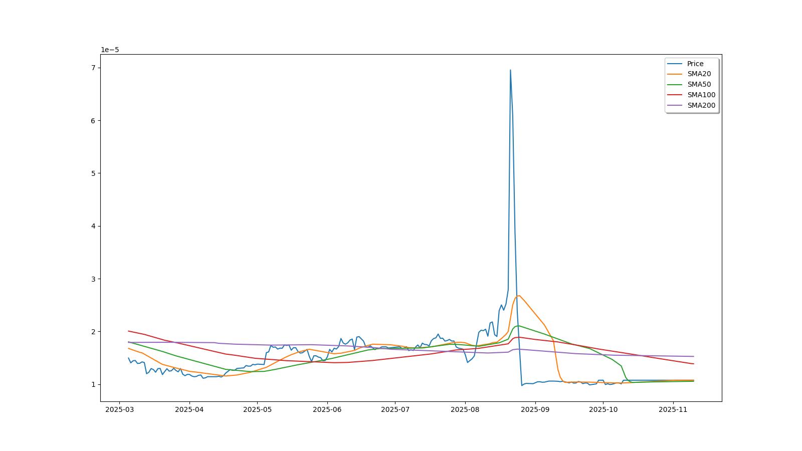 Venus Reward Token Simple Moving Averages
