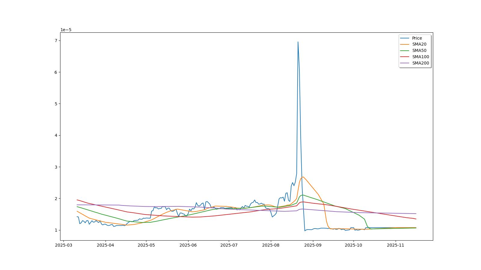 Venus Reward Token Simple Moving Averages
