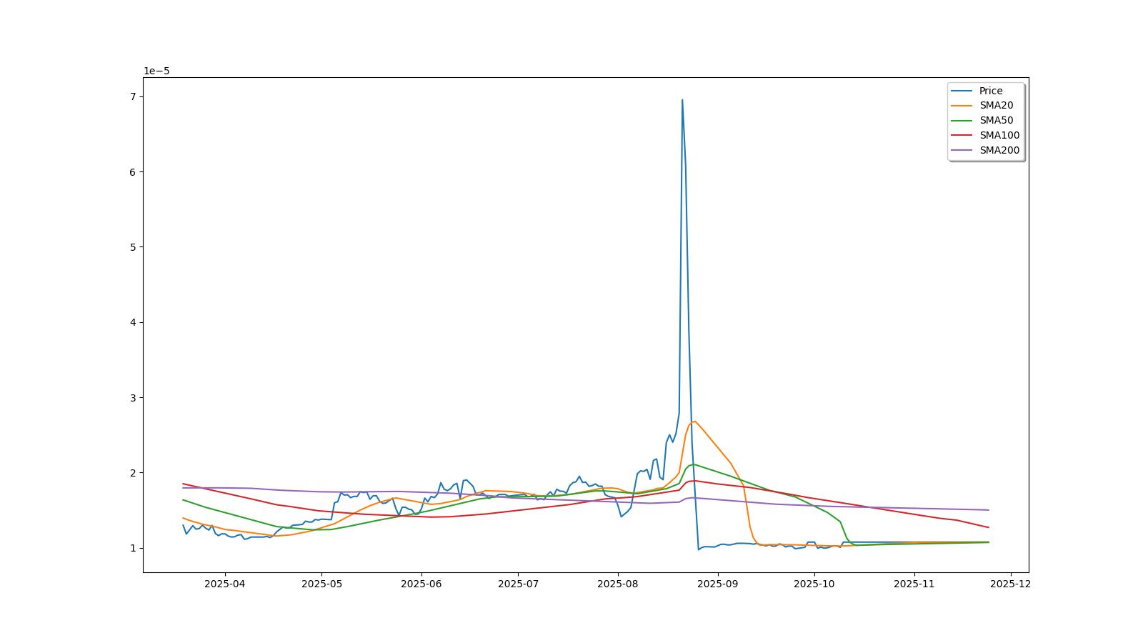 Venus Reward Token Simple Moving Averages