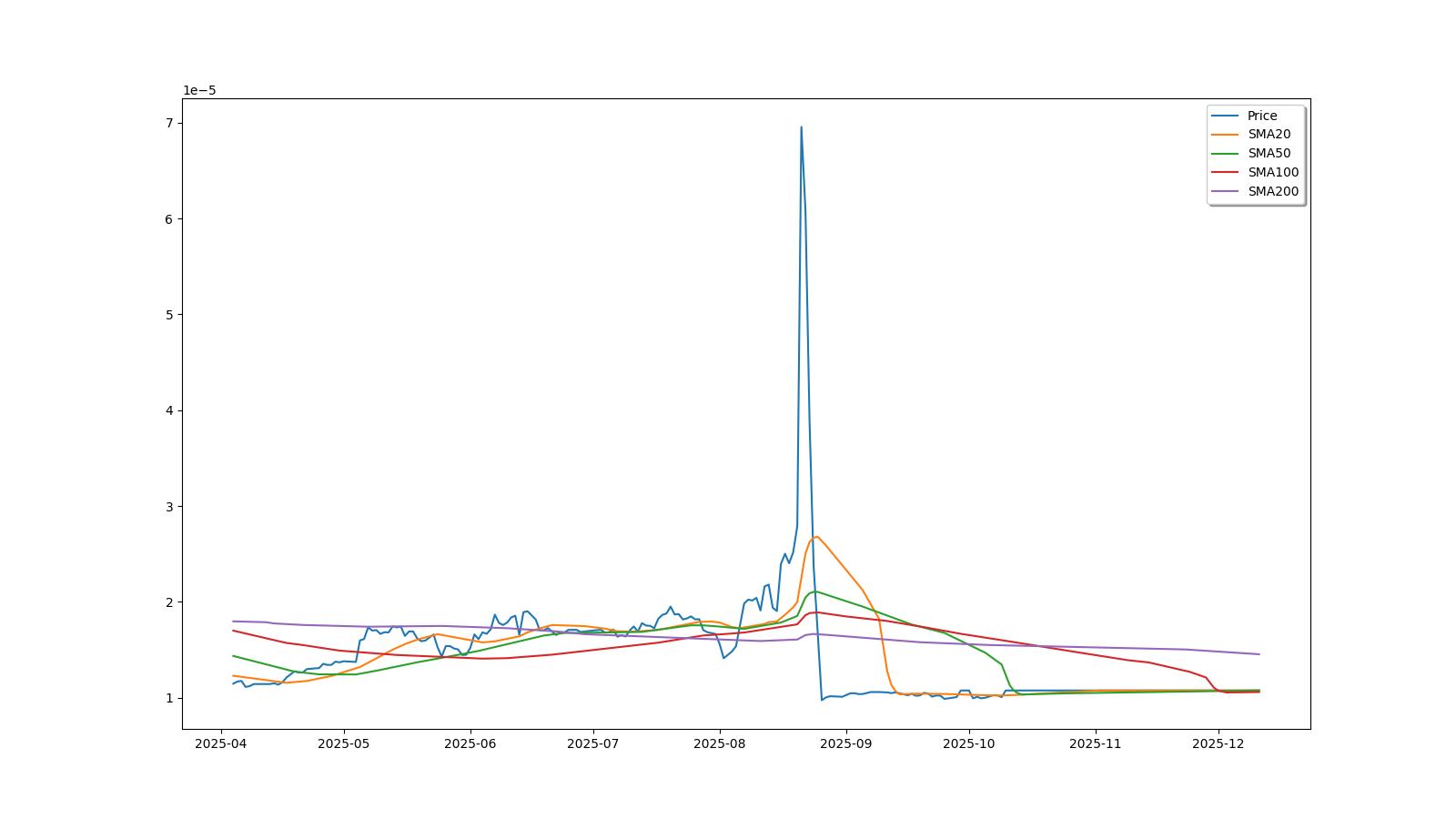 Venus Reward Token Simple Moving Averages