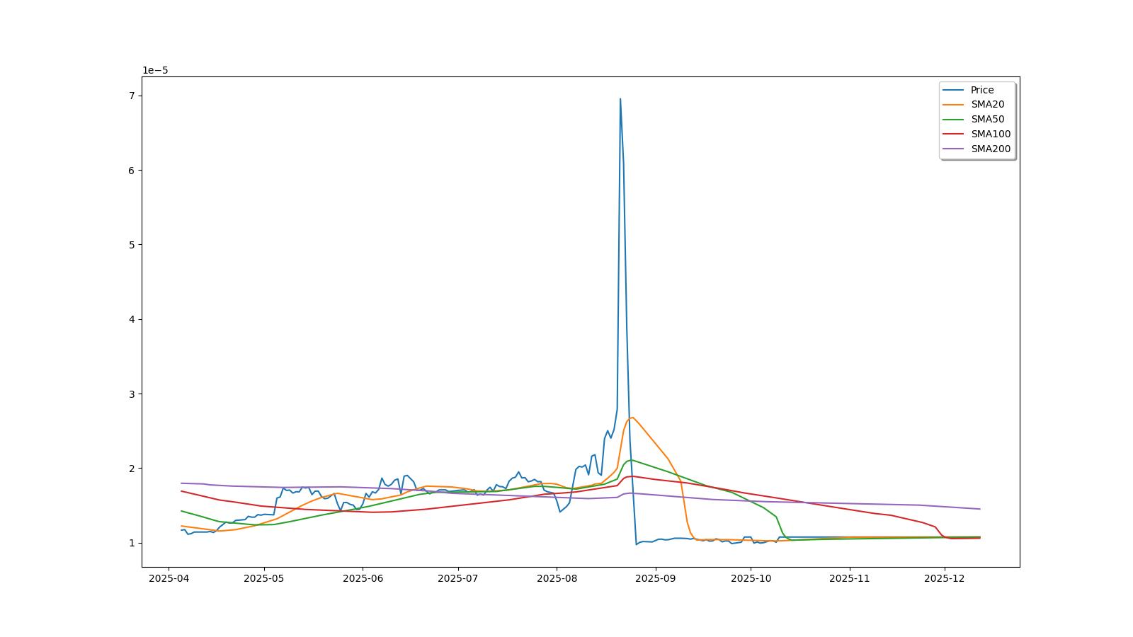 Venus Reward Token Simple Moving Averages