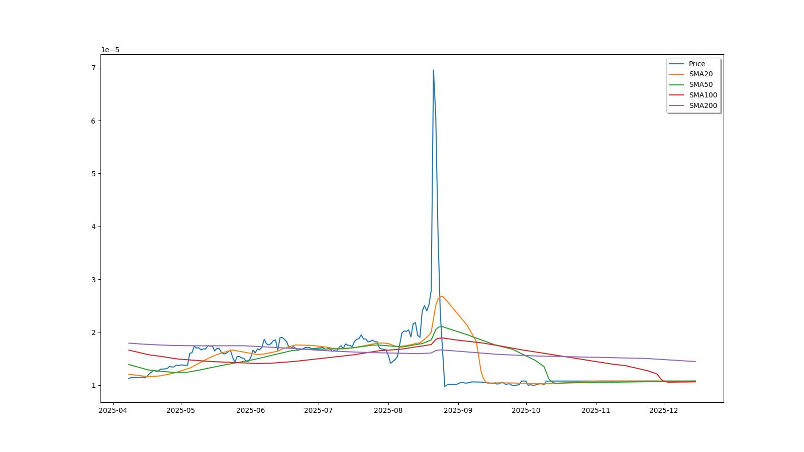 Venus Reward Token Simple Moving Averages