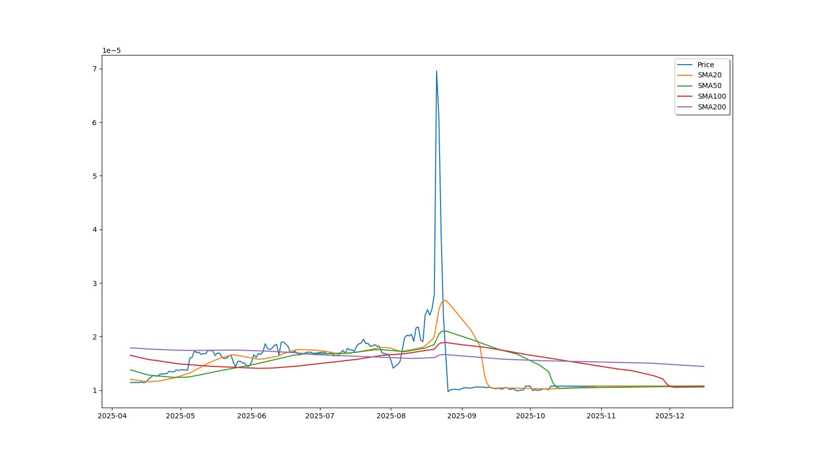 Venus Reward Token Simple Moving Averages