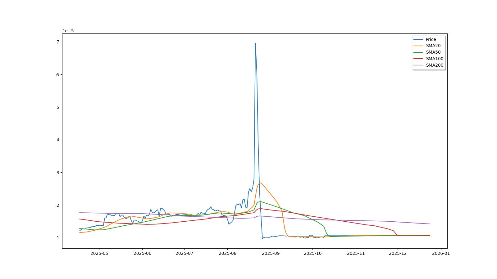 Venus Reward Token Simple Moving Averages