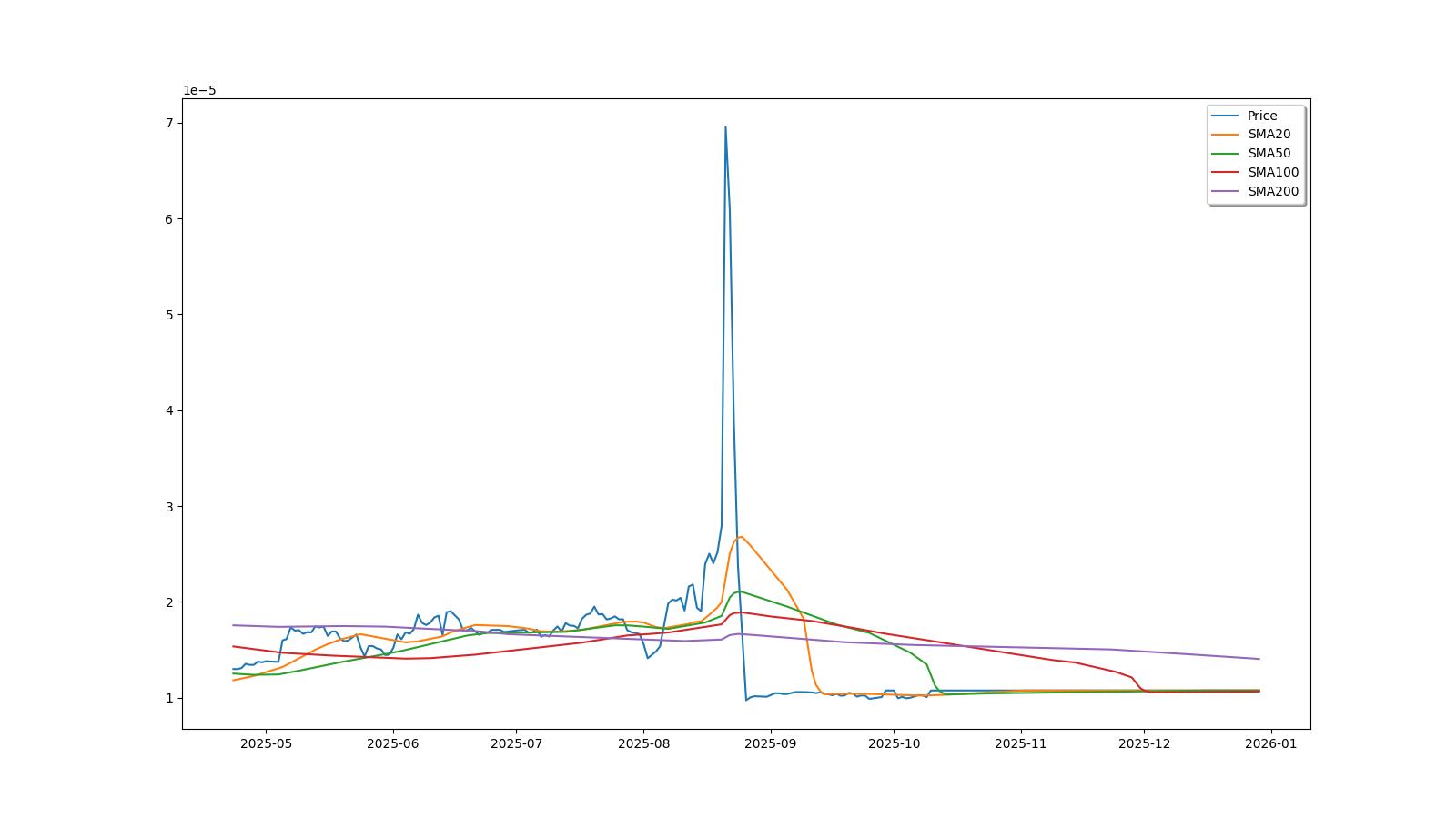 Venus Reward Token Simple Moving Averages