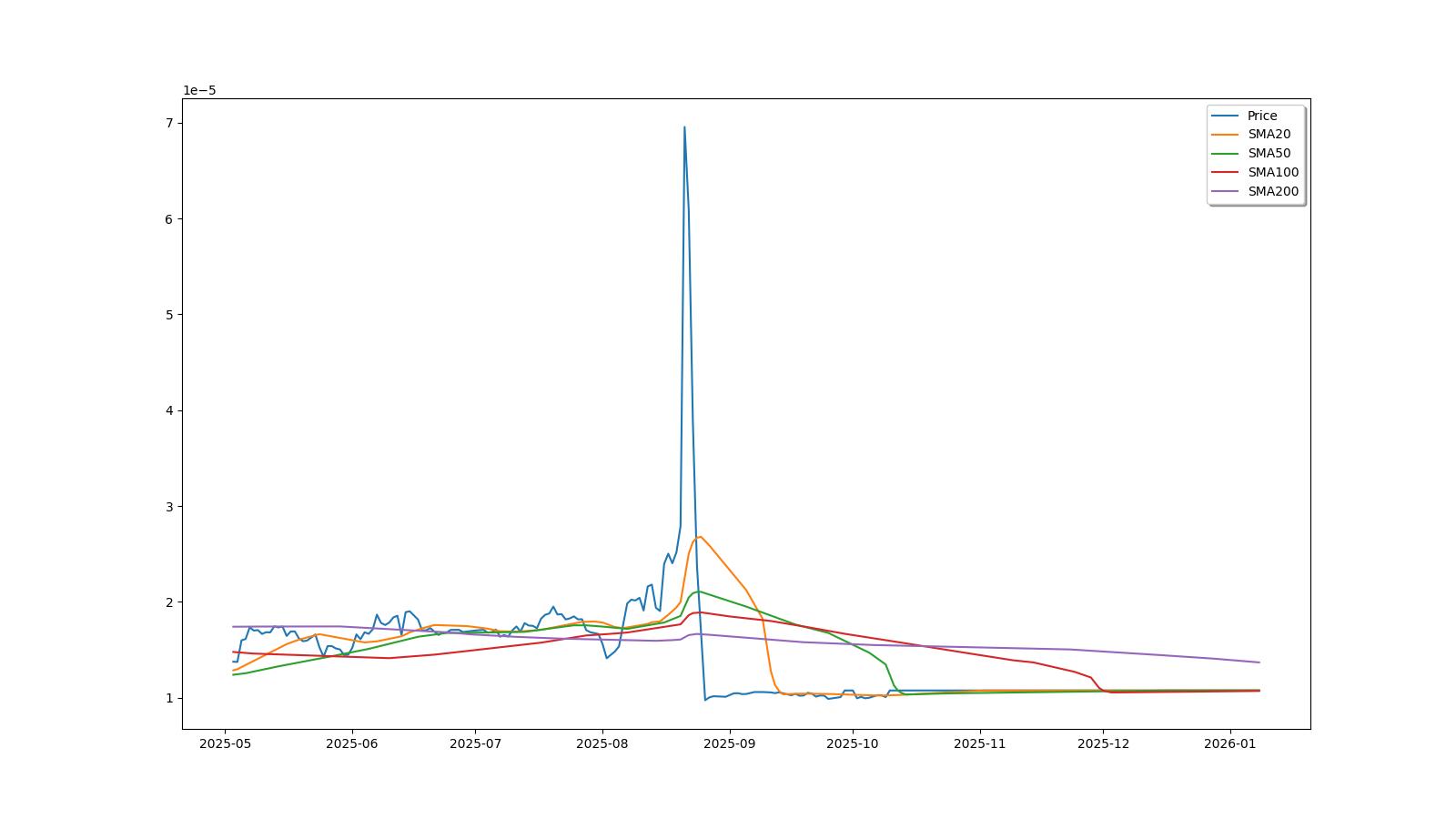 Venus Reward Token Simple Moving Averages