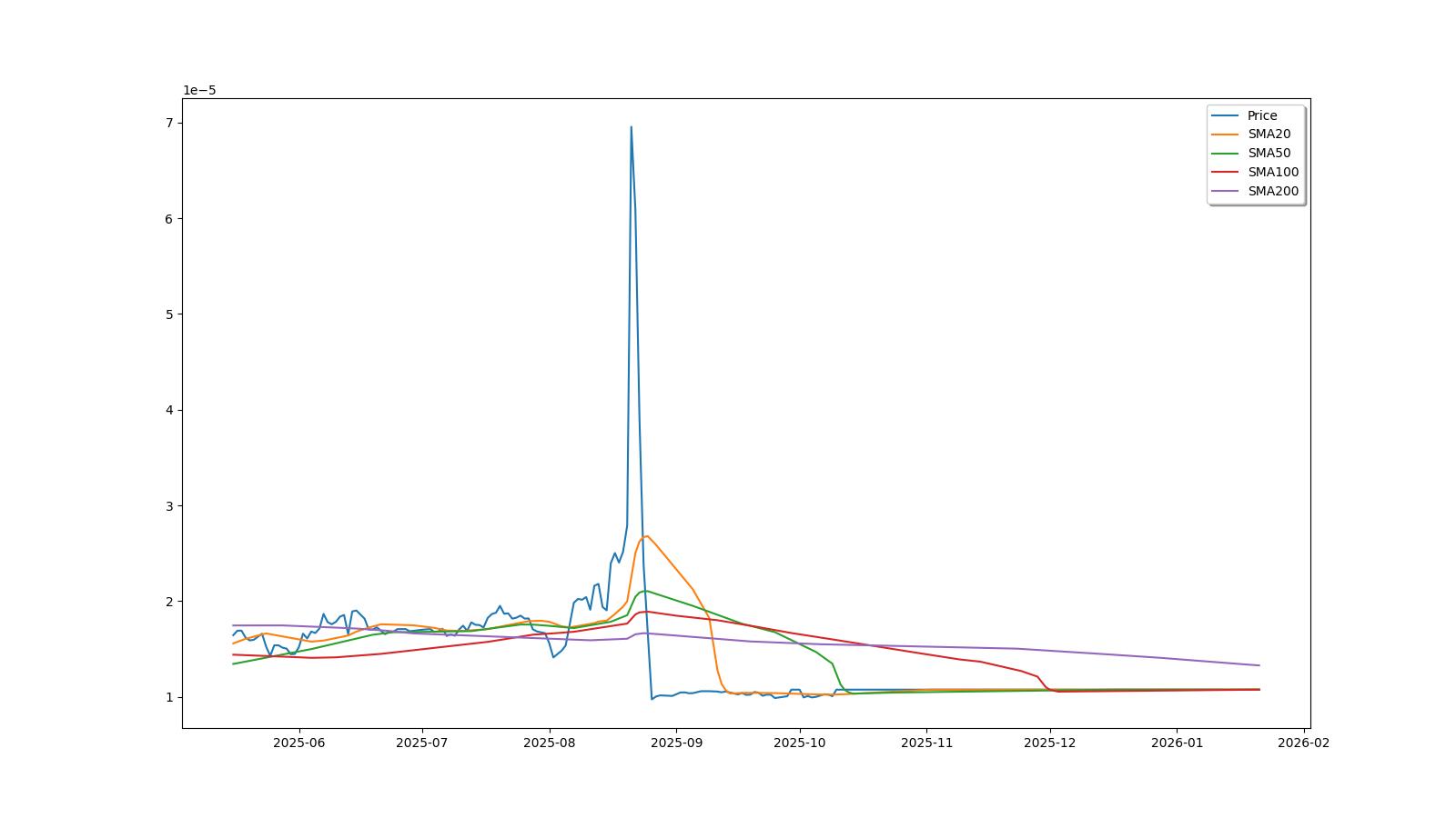 Venus Reward Token Simple Moving Averages