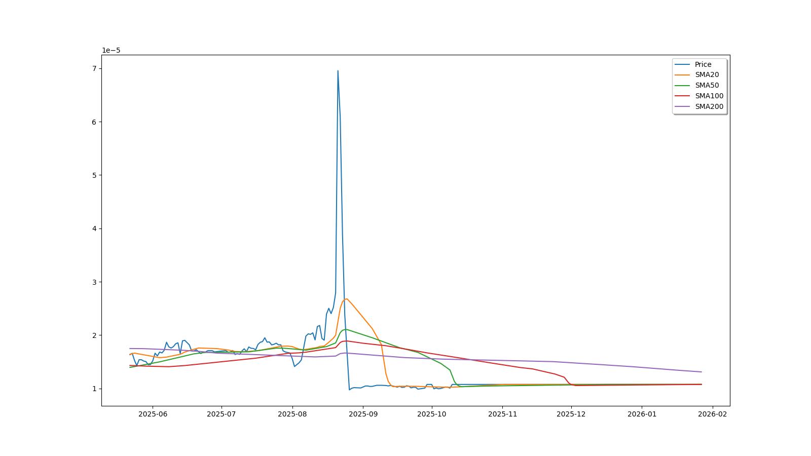 Venus Reward Token Simple Moving Averages
