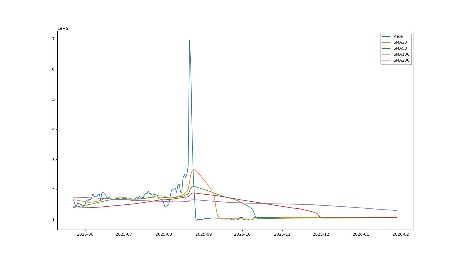 Venus Reward Token Simple Moving Averages