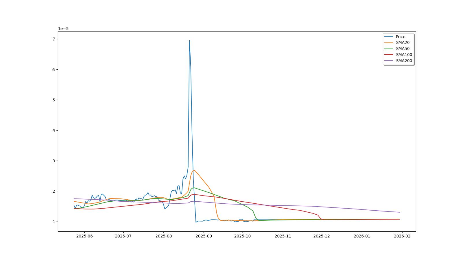 Venus Reward Token Simple Moving Averages