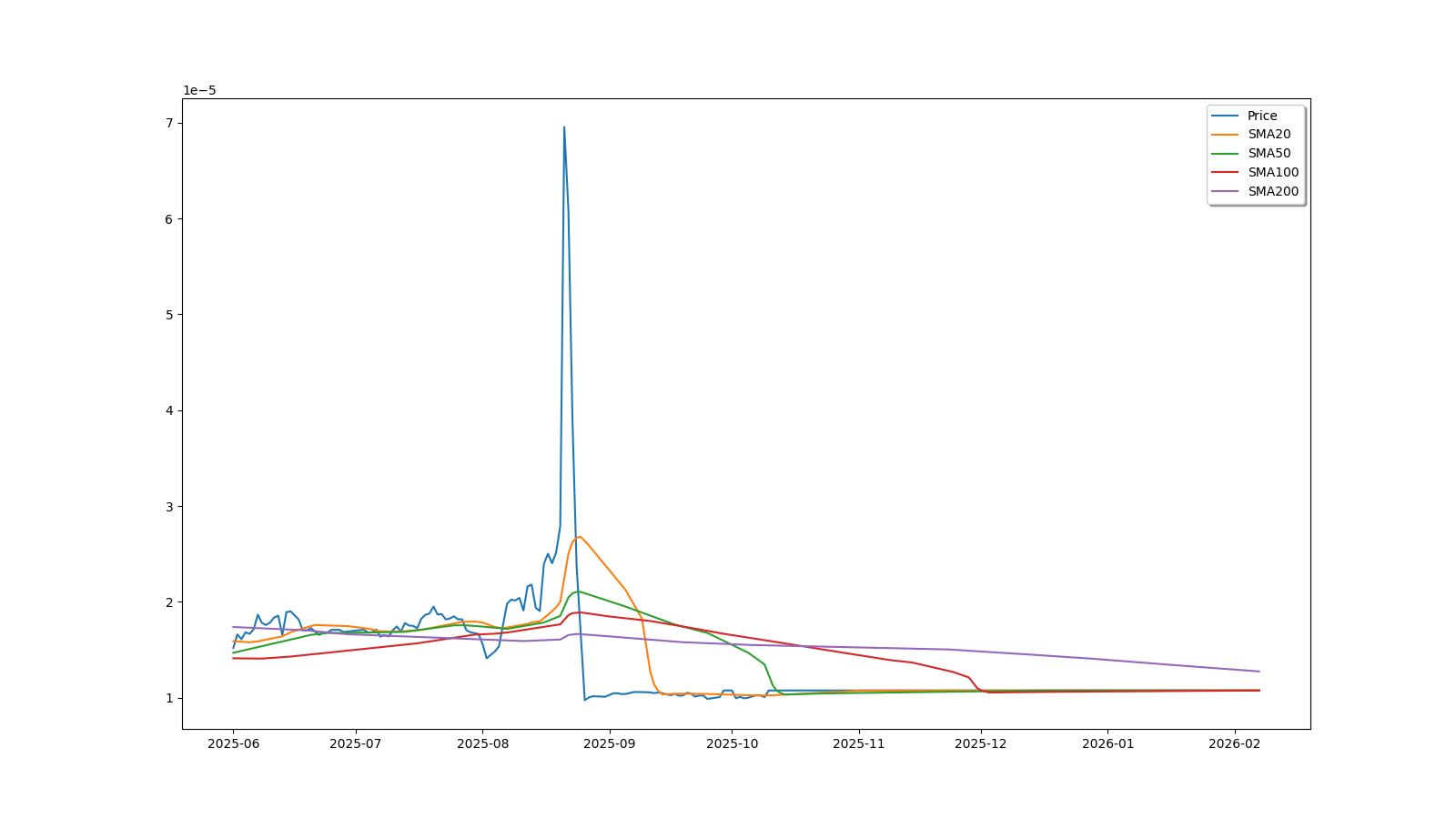 Venus Reward Token Simple Moving Averages