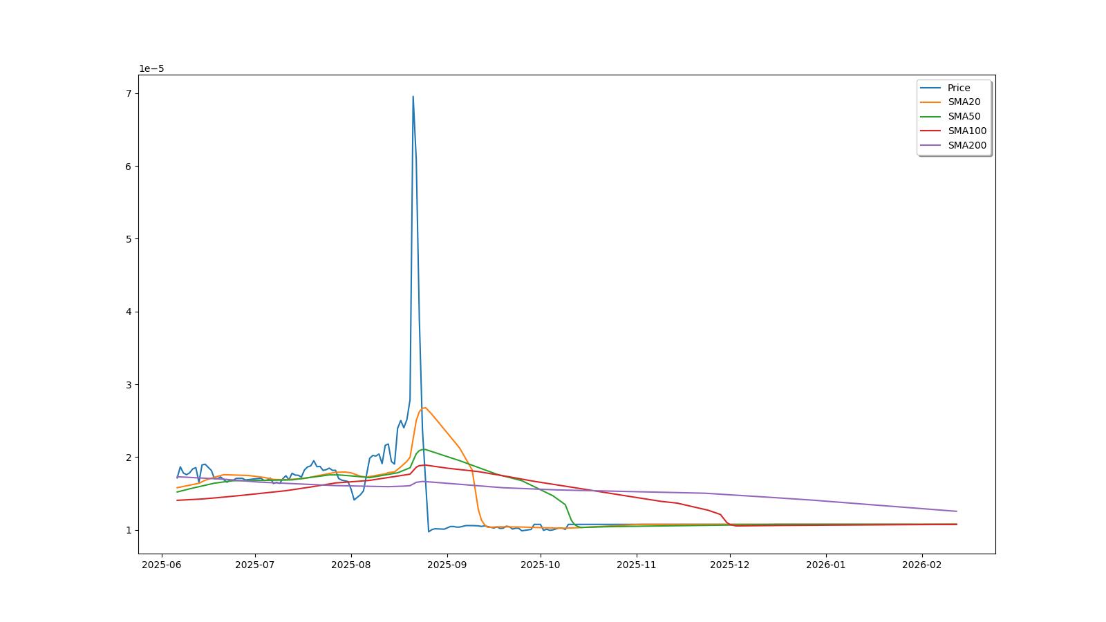 Venus Reward Token Simple Moving Averages
