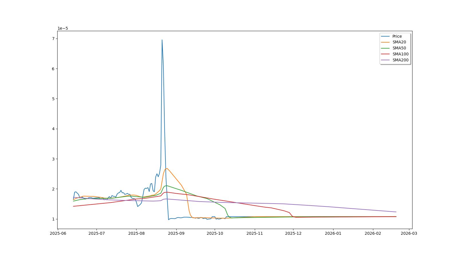 Venus Reward Token Simple Moving Averages