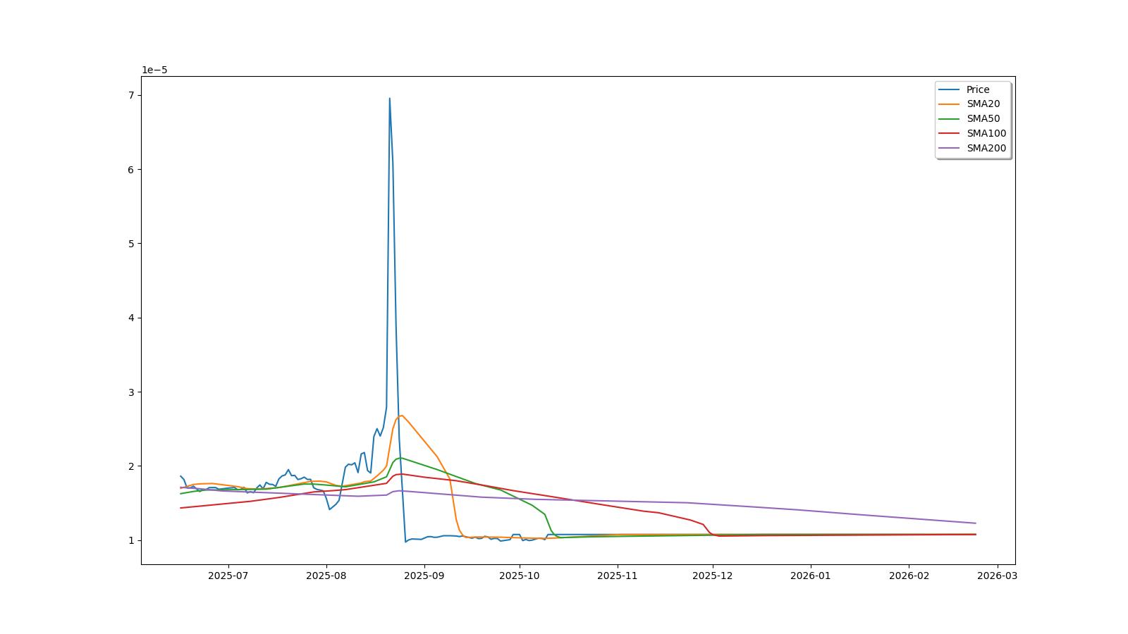 Venus Reward Token Simple Moving Averages