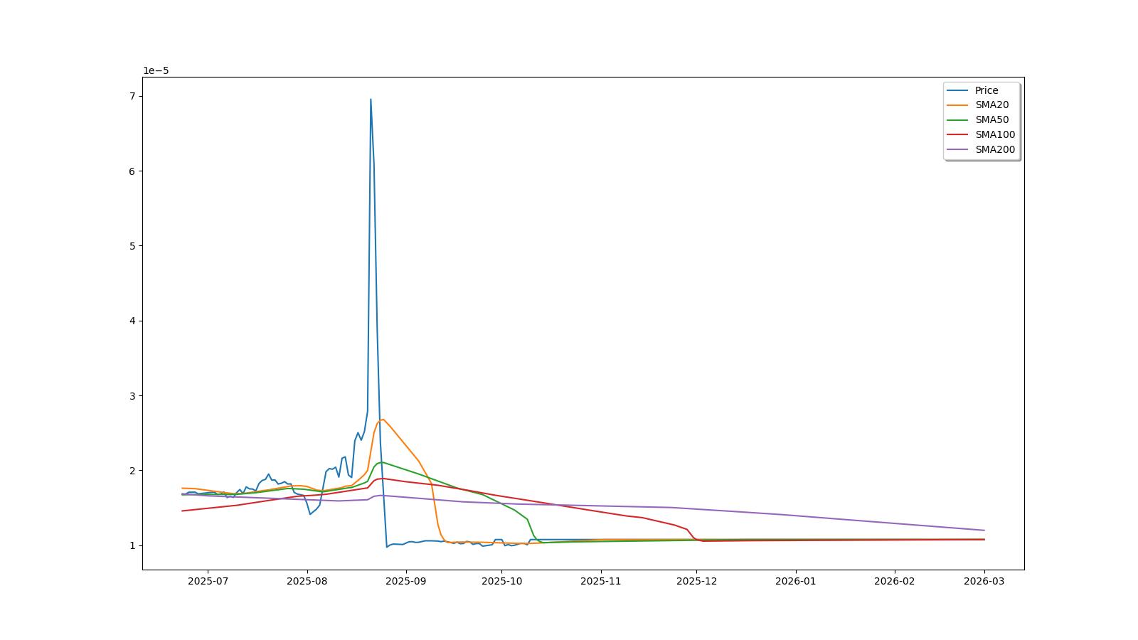 Venus Reward Token Simple Moving Averages
