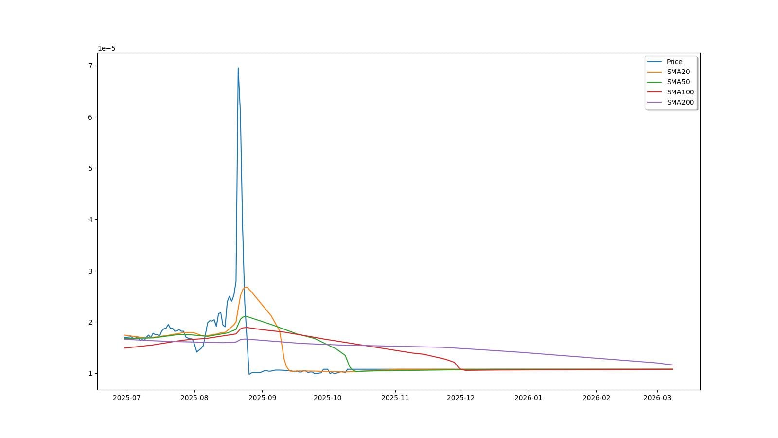 Venus Reward Token Simple Moving Averages
