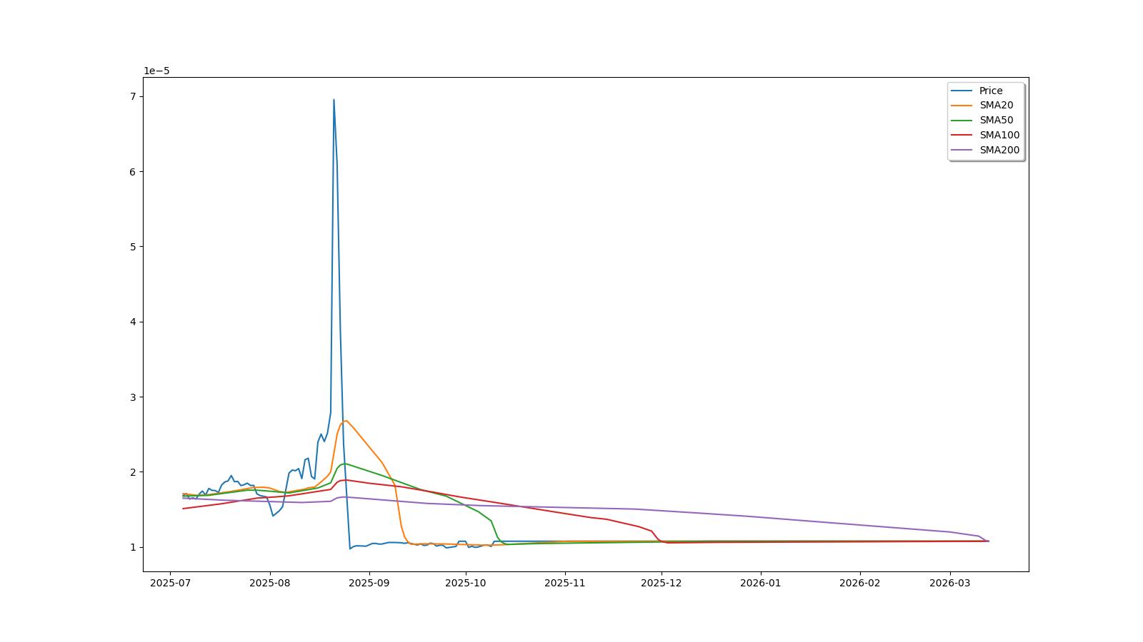 Venus Reward Token Simple Moving Averages