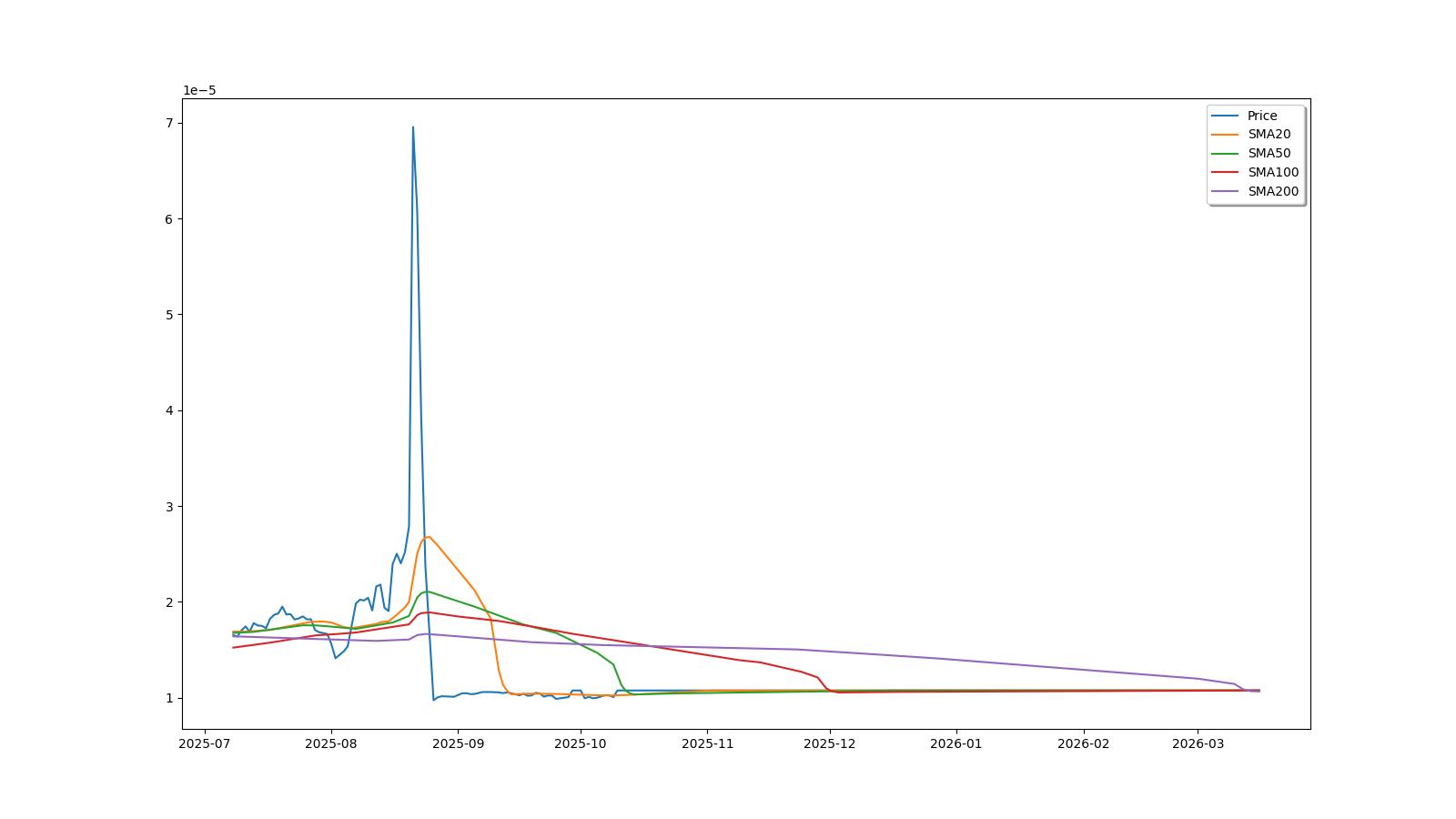 Venus Reward Token Simple Moving Averages