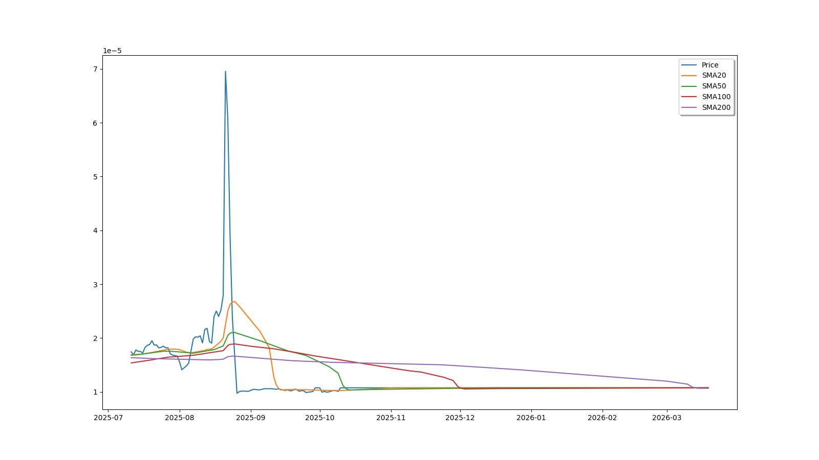 Venus Reward Token Simple Moving Averages