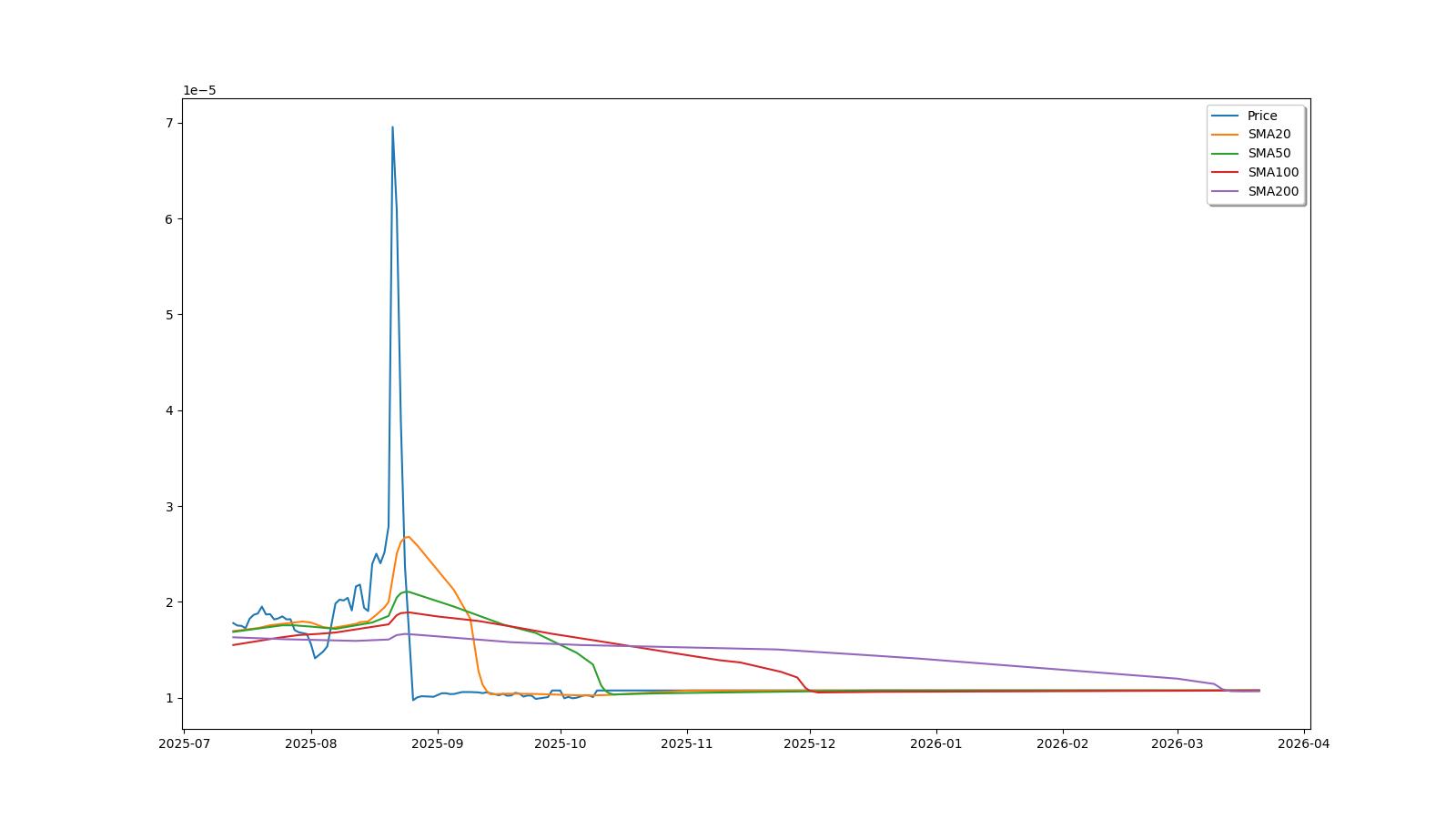 Venus Reward Token Simple Moving Averages