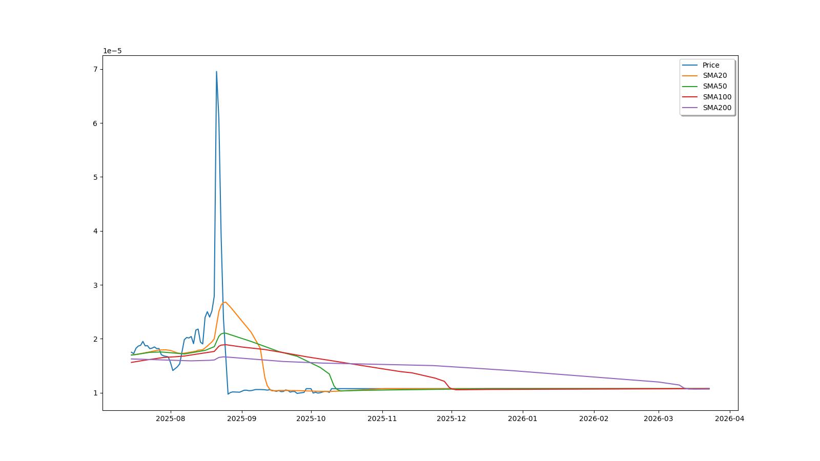 Venus Reward Token Simple Moving Averages