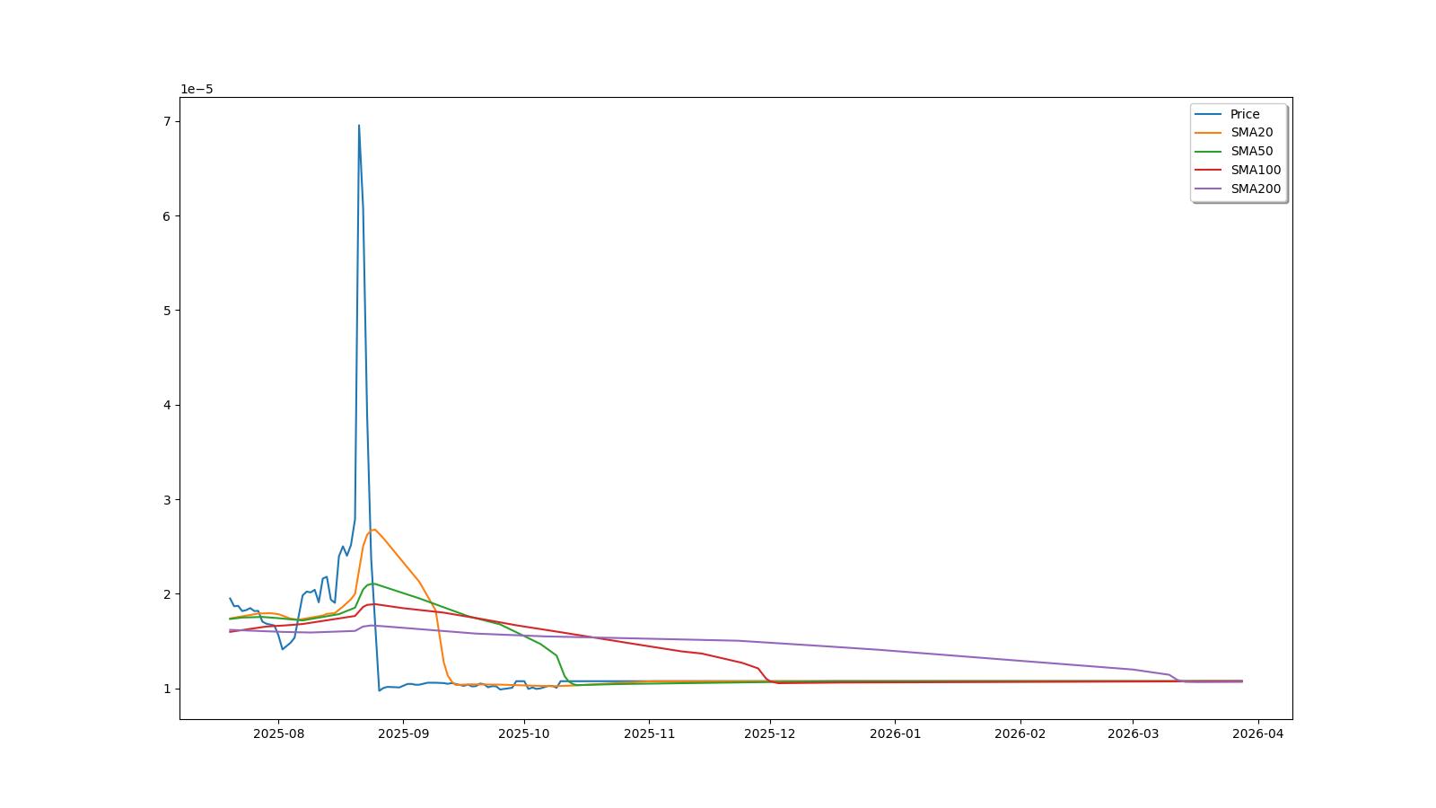 Venus Reward Token Simple Moving Averages