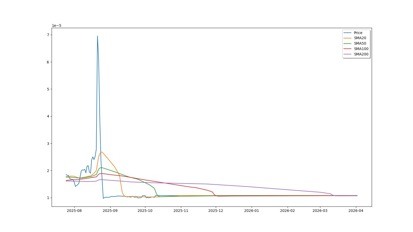 Venus Reward Token Simple Moving Averages