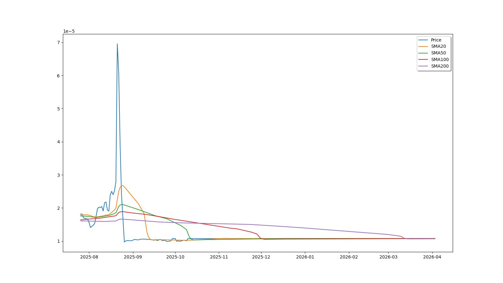 Venus Reward Token Simple Moving Averages