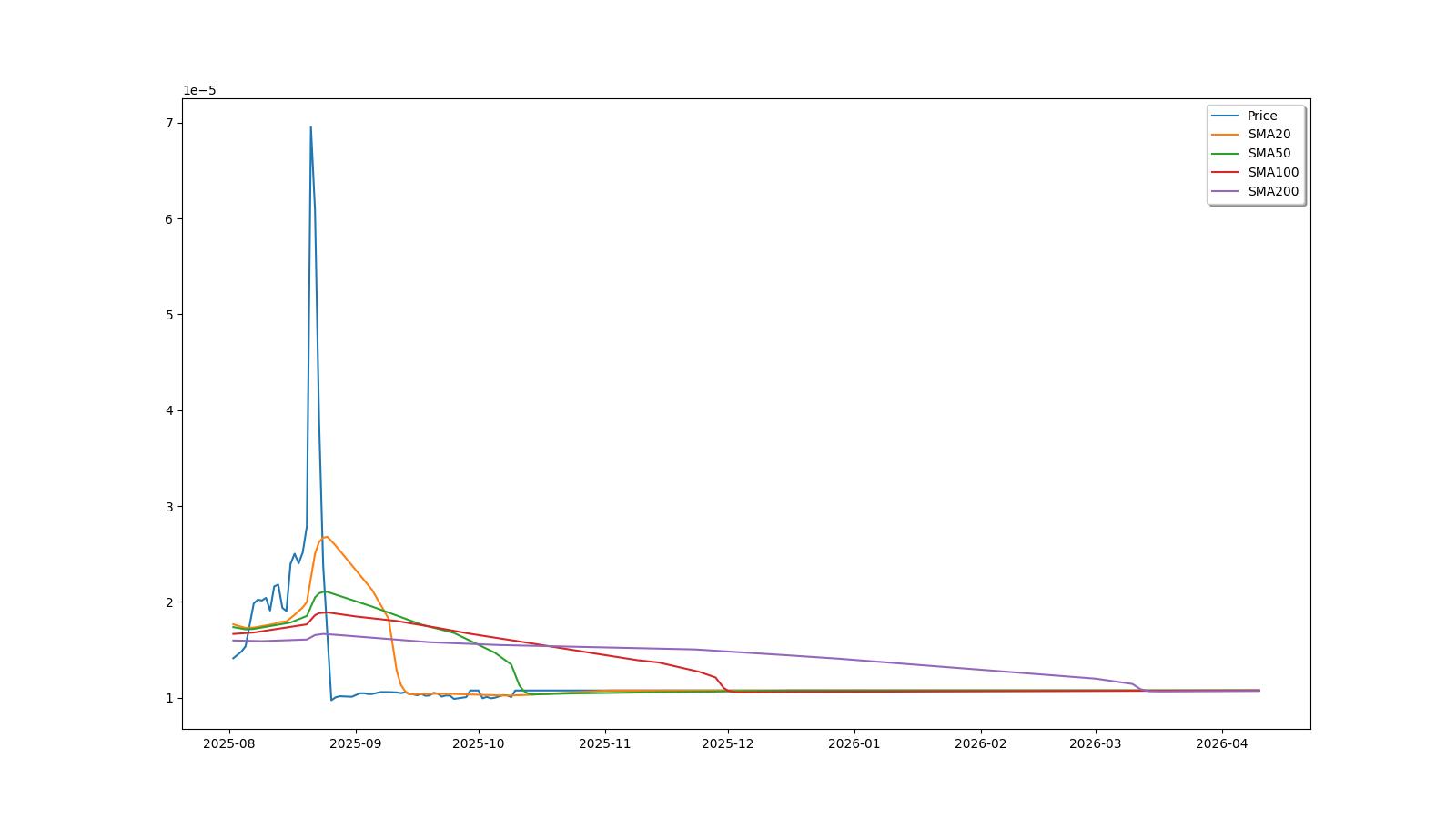 Venus Reward Token Simple Moving Averages