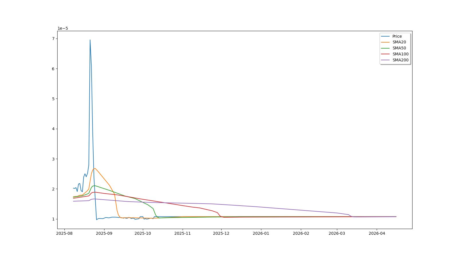 Venus Reward Token Simple Moving Averages