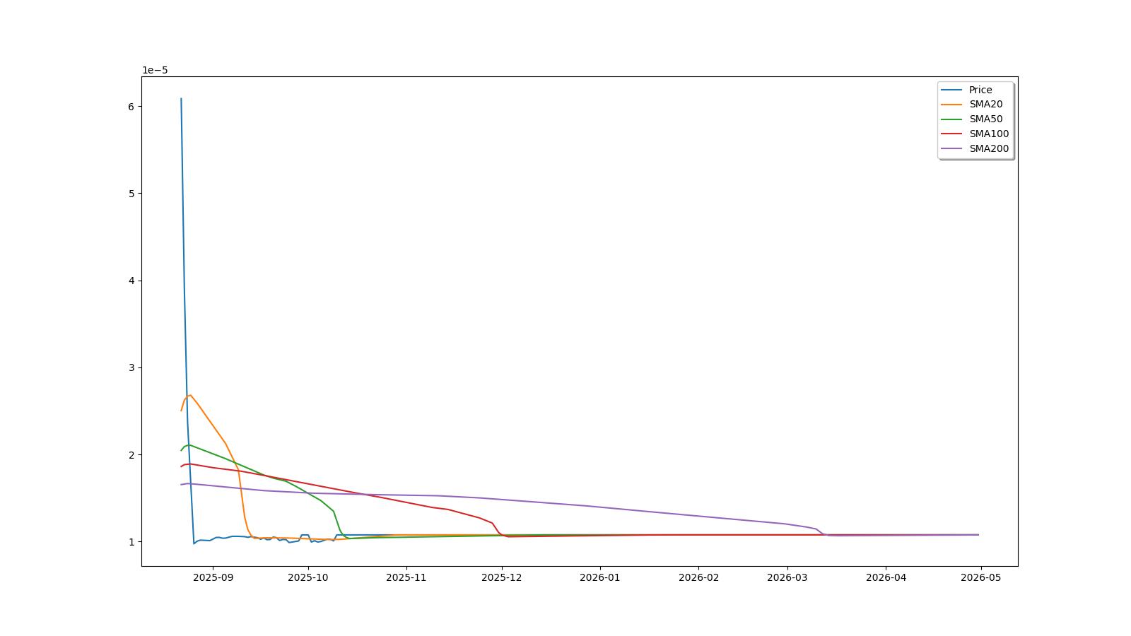 Venus Reward Token Simple Moving Averages