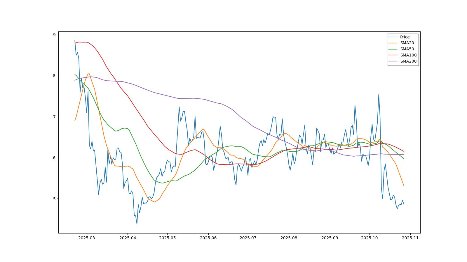 Venus Simple Moving Averages