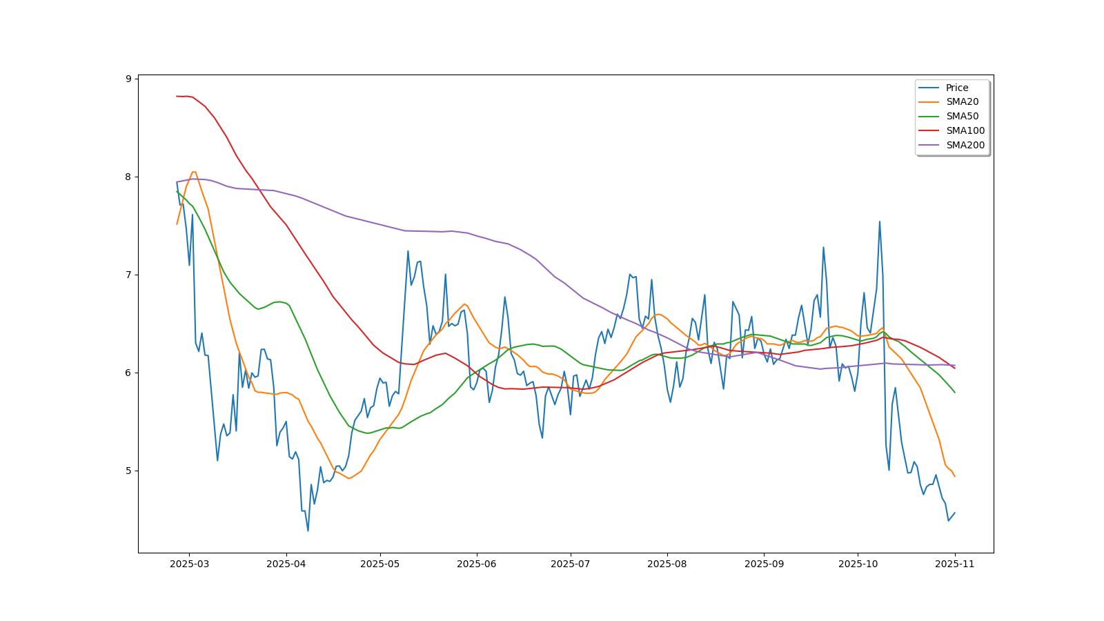 Venus Simple Moving Averages