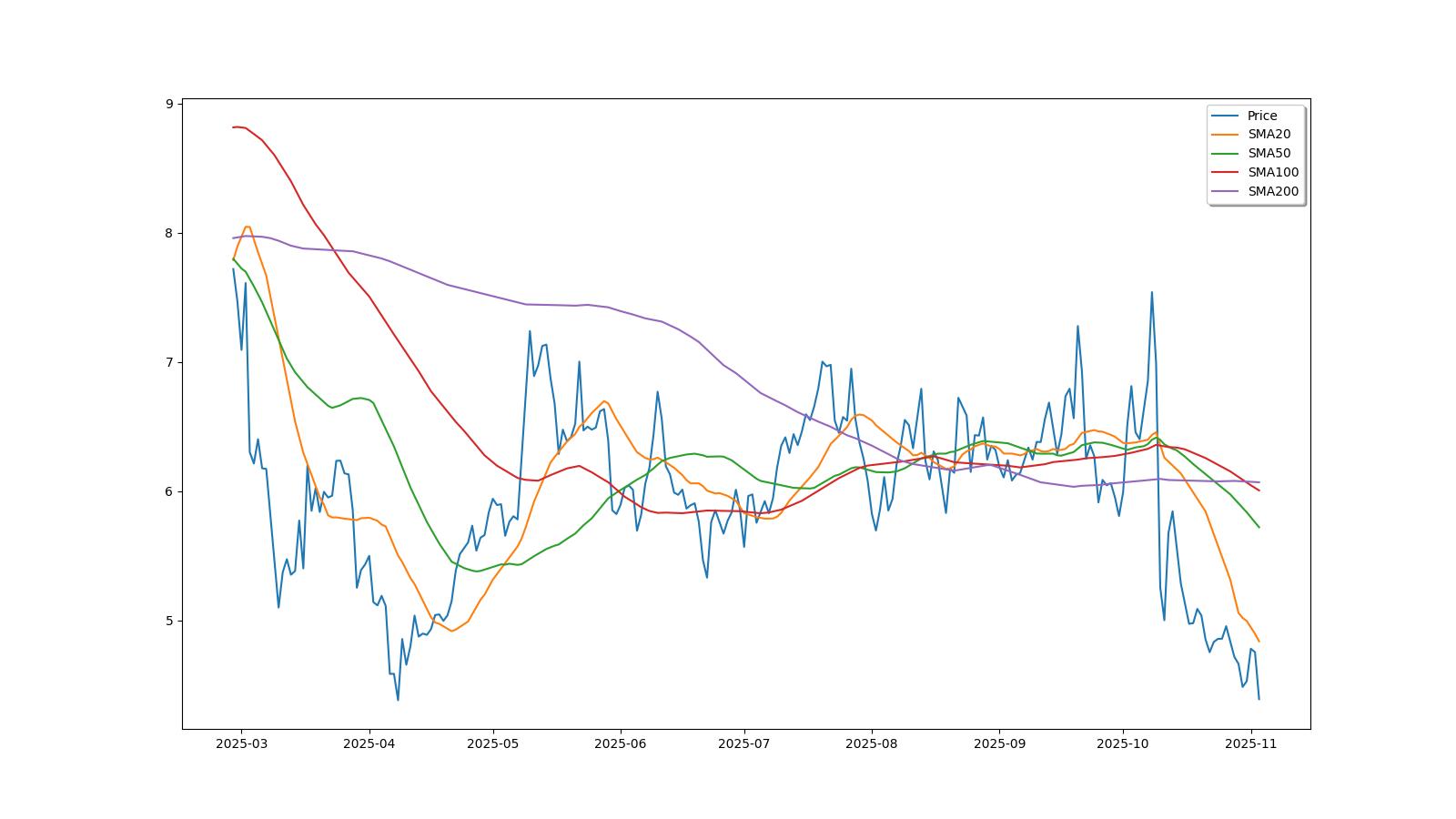 Venus Simple Moving Averages