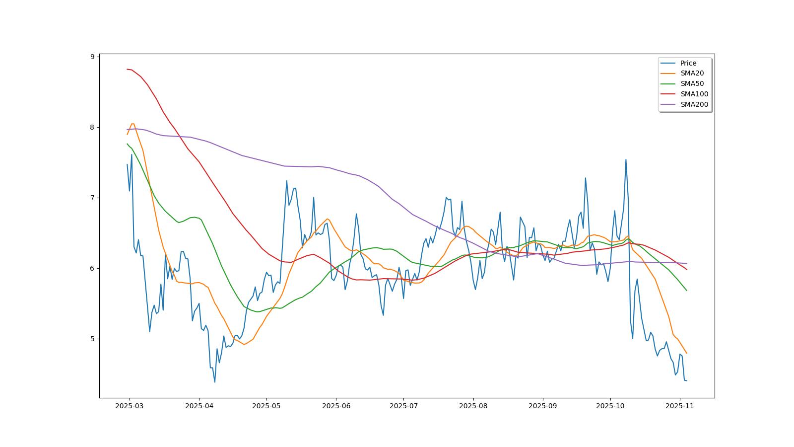 Venus Simple Moving Averages